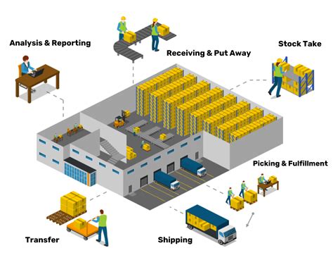 Warehouse Flow Presoft M Sdn Bhd