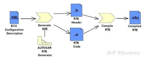 Autosar Cp Rte Overview 知乎