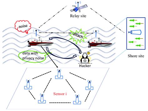 Transmission Procedure Of Ship Navigation System Download Scientific