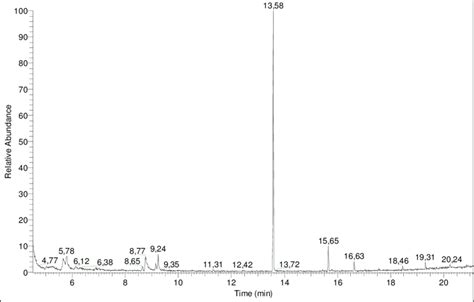 54 Sim Selected Ion Monitoring Chromatogram Of The Sample J From