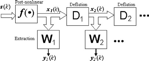General Structure Of The Blind Source Extraction Bse Download Scientific Diagram