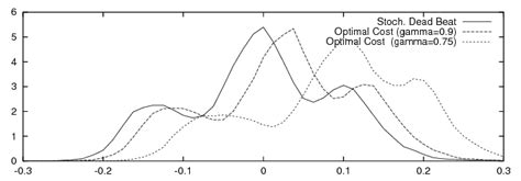 Scheduling Error Pdf Achieved By Different Stochastic Based Control