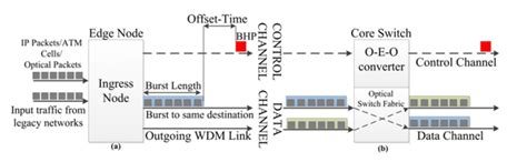 1 Depicts An Obs Network Architecture 2 Download Scientific Diagram