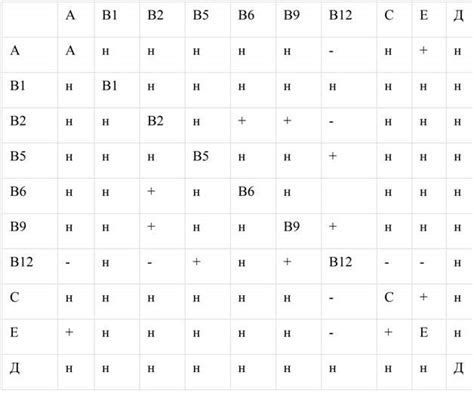 Совместимость витаминов Сочетай витамины правильно