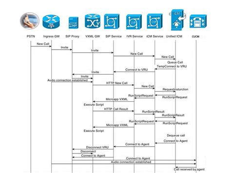 Sip Call Flow Diagram Tool Sip Flow Call Example Basic Over