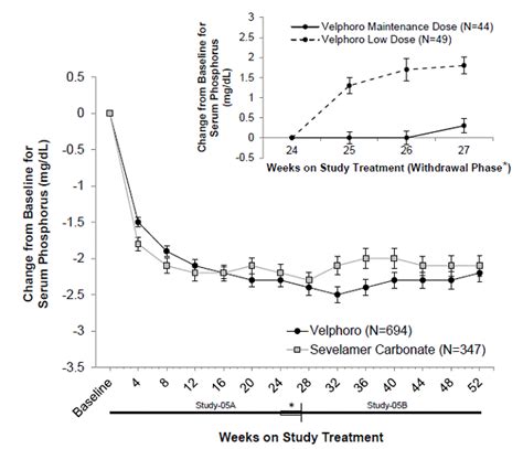 Velphoro Sucroferric Oxyhydroxide Chewable Tablets Uses Dosage