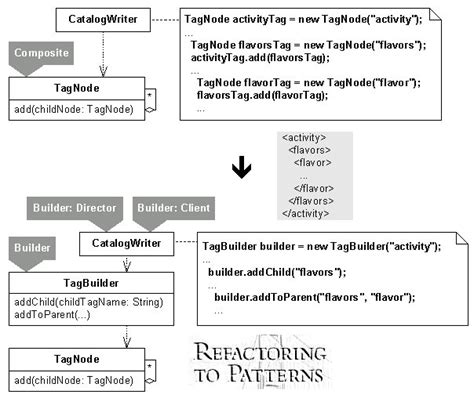 Refactoring To Patterns 读书笔记（六） Csdn博客