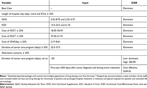 Cost Effectiveness Of Oral Nutritional Supplements In Malnourished Or