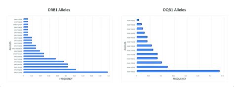 Hla Class Ii Frequency In The Cohort The Frequency Of Drb1 And Dqb1 Download Scientific