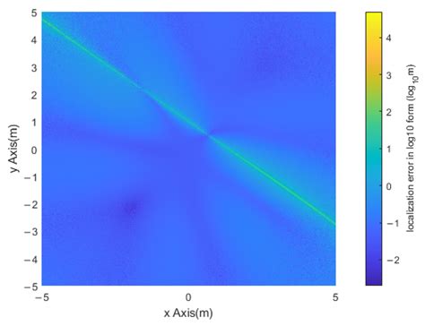 Localization Errors Of The Three Methods Under Different Magnetic Field Download Scientific