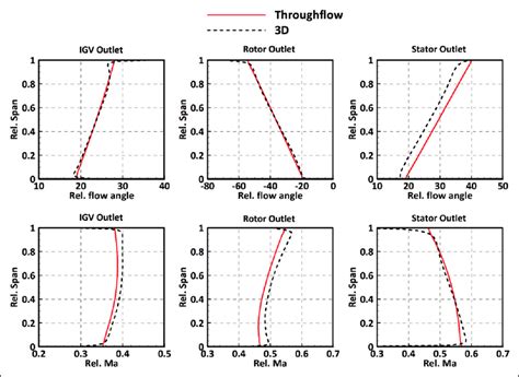 Spanwise Distributions Of The 15 Stage Calculated By Throughflow And Download Scientific