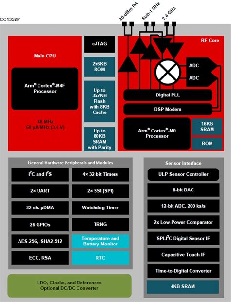 CC P SimpleLink Multi Band Wireless MCU TI Mouser