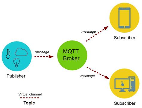 Understanding MQTT Protocol IoT Part