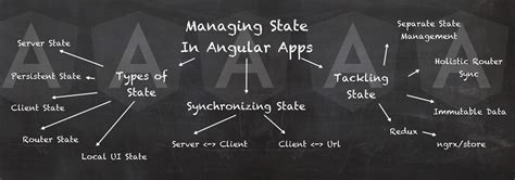 Managing State In Angular Applications By Victor Savkin Nrwl
