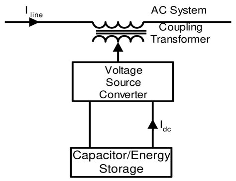 Basic Functional Model Of Sssc It Consists Of A Voltage Source