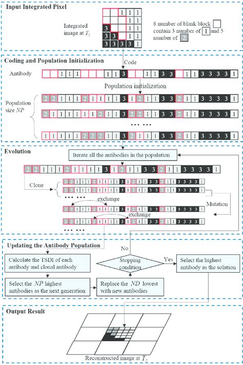 The Framework Of Spatial Temporal Sub Pixel Mapping Based On Clonal