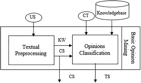 Block Diagram Of Basic Opinion Mining Download Scientific Diagram