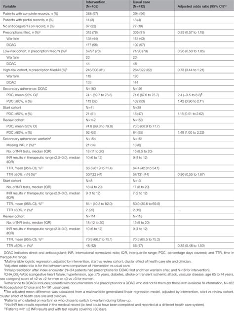Adherence To Anticoagulation Based On Pharmacy Fill Records And Inr