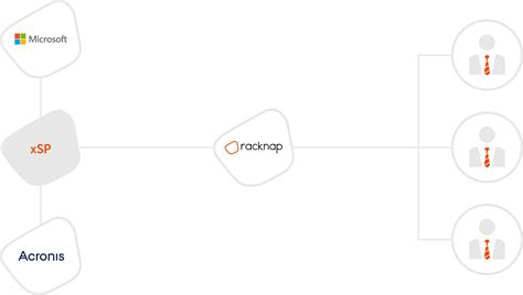 Marketplace And Subscription Management Platform RackNap