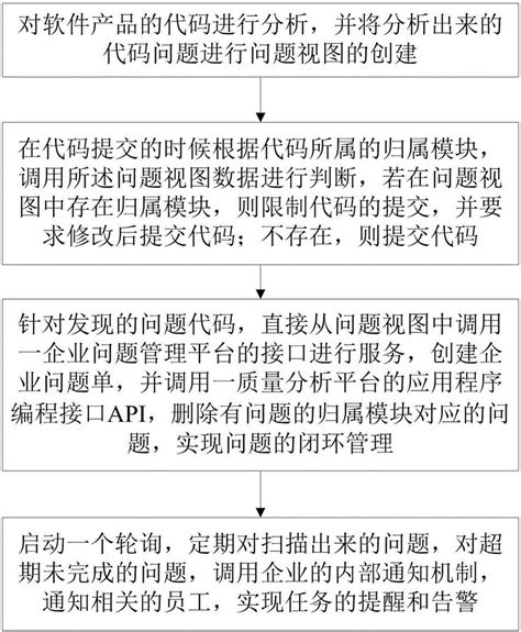 Method For Improving Quality Of Software Product Eureka Patsnap