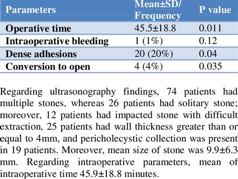 Relation Between Intraoperative Parameters And Difficulty Of Lc Download Scientific Diagram
