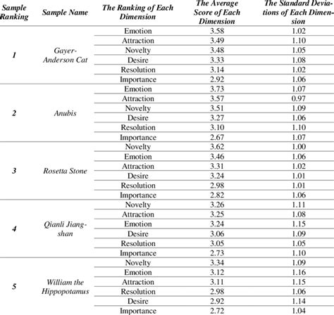 The Average Scores And Ranking Of Each Dimension Download Scientific Diagram