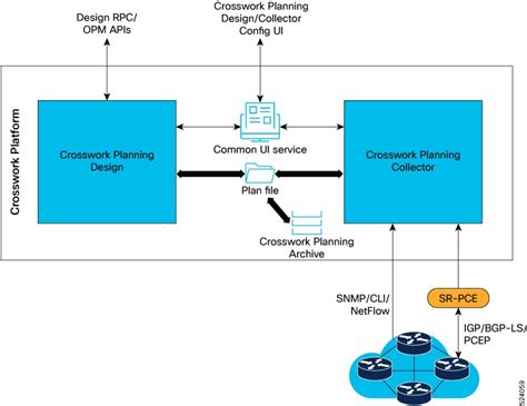 Cisco Crosswork Planning 7 0 Collection Setup And Administration Overview [cisco Crosswork
