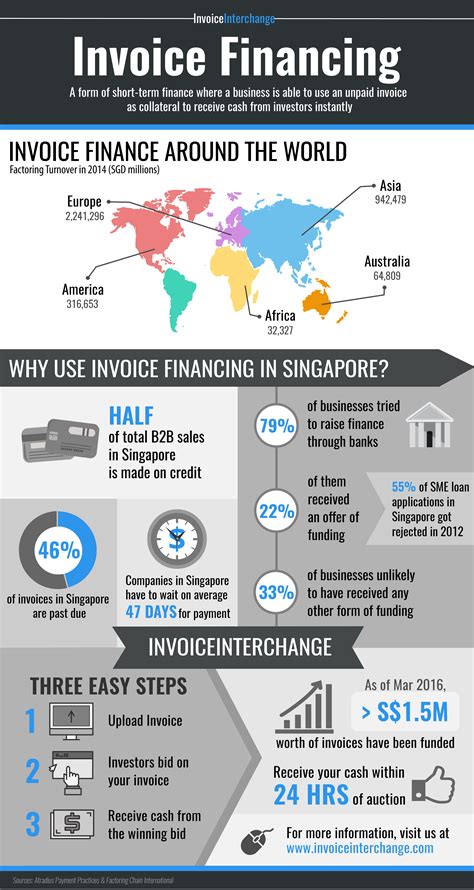 Singapore Invoice Financing Landscape Invoice Financing Singapore Solutions For Businesses