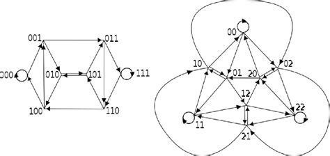 Figure 1 From De Bruijn Graphs And Their Applications To Fault Tolerant