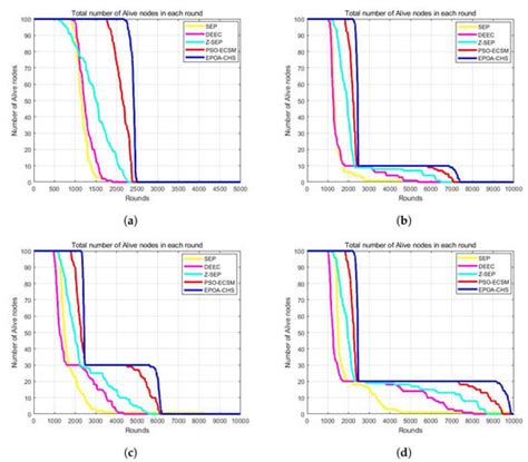 Sensors Free Full Text Enhanced Pelican Optimization Algorithm For Cluster Head Selection In