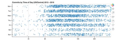 Create Interactive Charts In Jupyter By Kirshnee Bhagwandas Medium