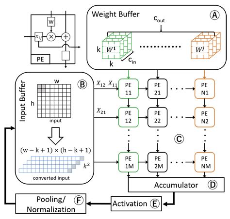 A Survey On Efficient Convolutional Neural Networks And Hardware