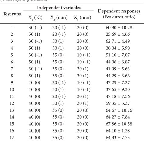 Table 2 From Optimization Of A Headspace Solid Phase Microextraction