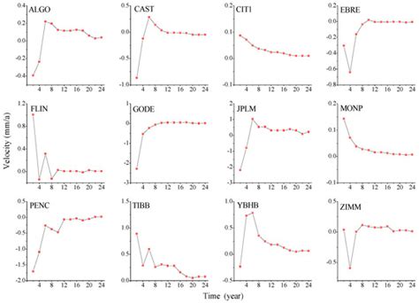 Remote Sensing Special Issue International Gnss Service Validation Application And Calibration