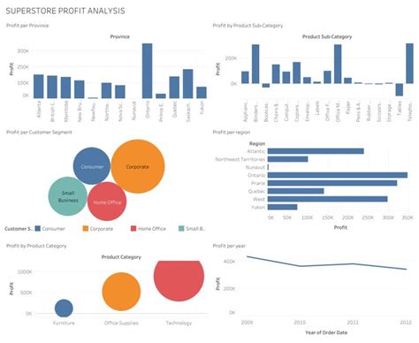 Boluwatife A Olatunde On Linkedin Dataanalysis Datavisulaization