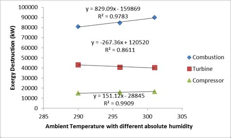 1 Increasing Temperature And Absolute Humidity Of Air Increases The Download Scientific