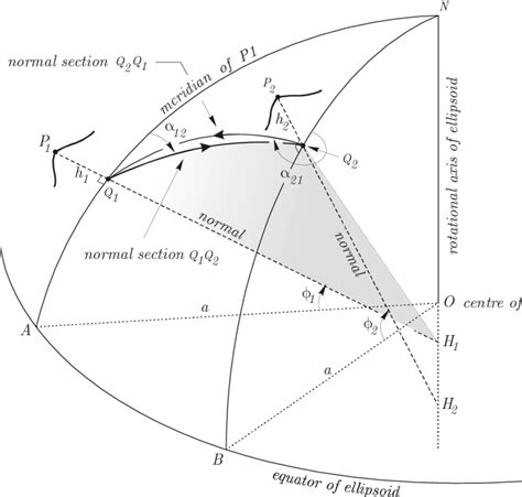 Reciprocal Normal Sections On The Ellipsoid Download Scientific Diagram