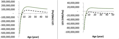 Land Economic Value Lev Curves Of Scenario 1 Dash Line And Of Download Scientific Diagram