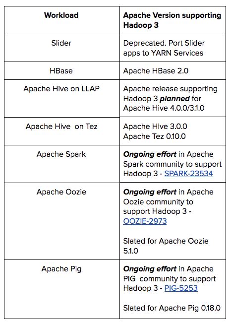 Upgrading Your Clusters And Workloads From Apache Hadoop 2 To Apache Hadoop 3