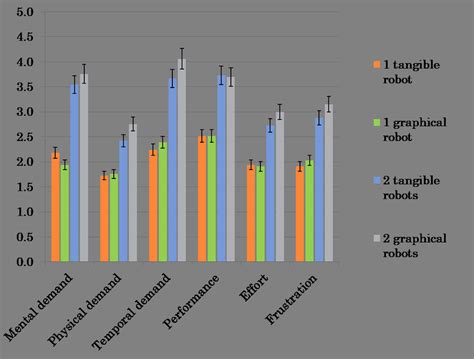 Nasa Tlx Sub Scales Means For One And Two Robots And In Tangible And Download Scientific