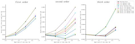 Jmse Free Full Text Effect Of Stratified Flow On The Vibration Of Anchor Cables In A