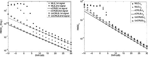 Figure 1 From Conditional Cramérrao Lower Bounds For Doa Estimation And Array Calibration