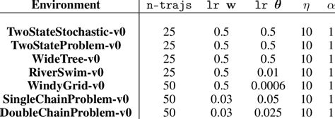 hyperparameters for offline experiments download scientific diagram