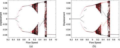 Polynomial Fit Bifurcation Diagrams In Black Compared To The Trilinear Download Scientific