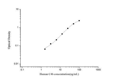 Human Complement C4b Elisa Kit Colorimetric Nbp3 18769 Novus Human Complement C4b Elisa Kit Colorimetric Nbp3 18769 Novus