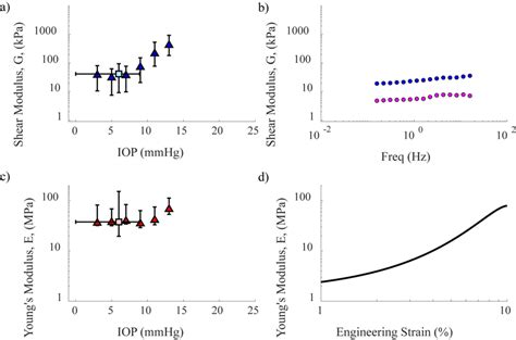 Figure S7 Measurement Of Anisotropic Elastic Moduli In Cornea 5 A