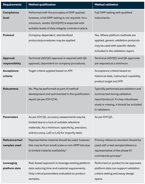 A Phase Appropriate Approach For Assay Validation In Cell Gene Therapies