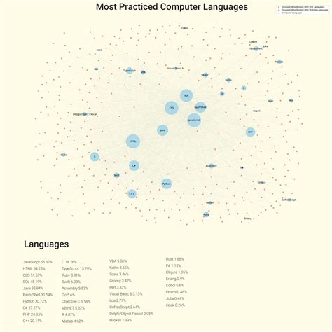 Most Practiced Computer Languages [oc] R Dataisbeautiful
