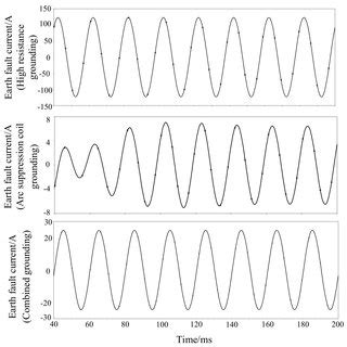 Fault Current Waveform In The Case Of Single Phase Grounding Fault Download Scientific Diagram