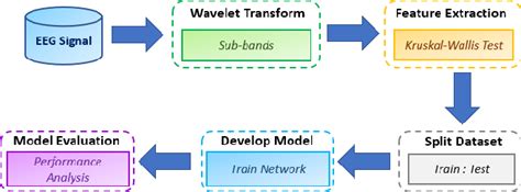 Figure 1 From Wavelet Transform Based Feature Extraction Approach For Epileptic Seizure